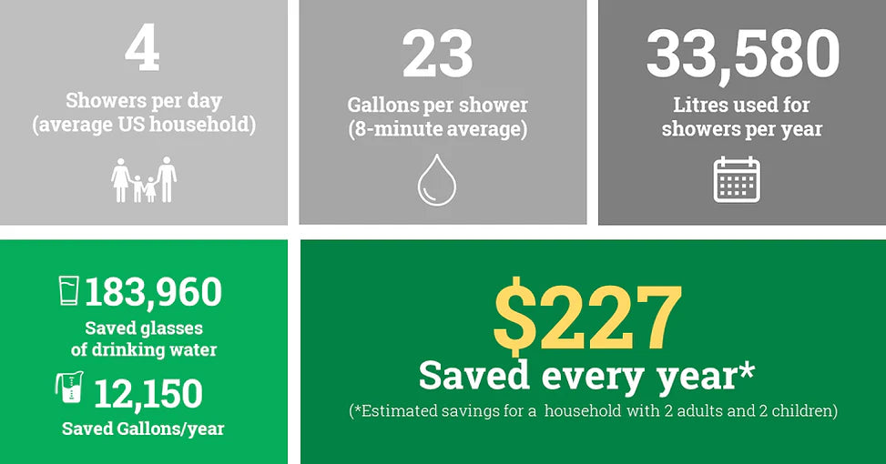 Original StoneStream Showerheads and Filters